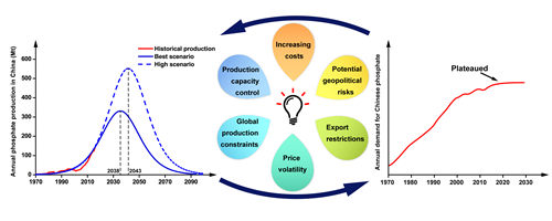 Graphical Abstract LetPub